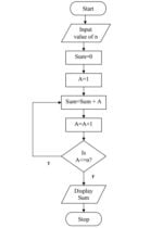 Flow Chart in hindi | फ्लोचार्ट क्या है? - 99smartpc